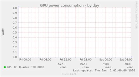 Nvidia Gpu Power Munin Gpu Vm Dev Gpu Rmya2 Cl Cam Ac Uk Nvidia Gpu Power