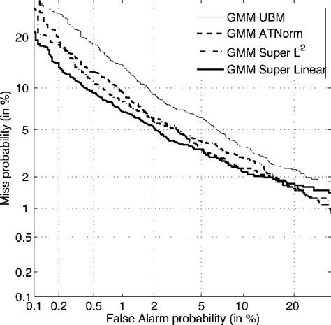 figure 1 from support vector machines using gmm supervectors for