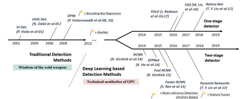Build Your Social Distancing Detection Tool Using Deep Learning