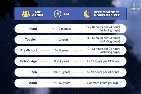Sleep Chart For All Ages Prevalence Of Sleep Apnoea Syndrome In The