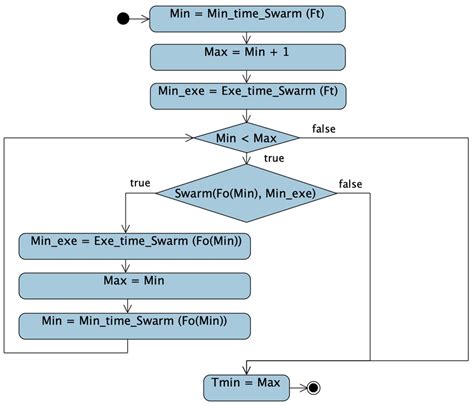 the swarm search method download scientific diagram