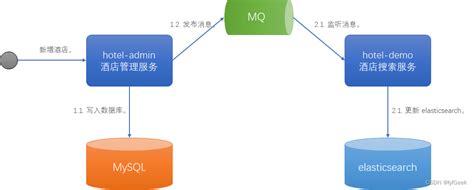 elasticsearch mysql 数据同步。