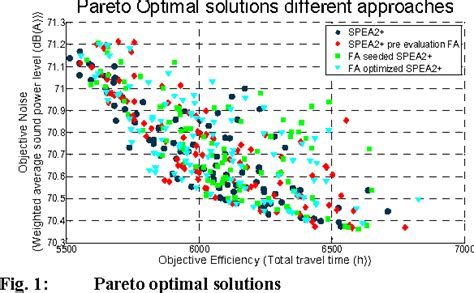 figure 1 from accelerating solving the dynamic multi objective nework
