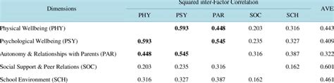 Ave Comparisons With The Squared Inter Factor Correlations Of