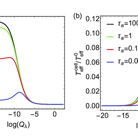 A Effective Diffusion Coefficient Of The Cell Along Its Track As A Download Scientific