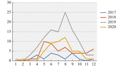 2017年至2020年儿童感染性腹泻沙门菌和志贺菌分布及药敏结果