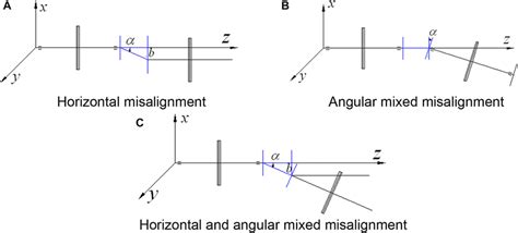 Various Misalignment States Of Diaphragm Coupling A Horizontal Download Scientific Diagram