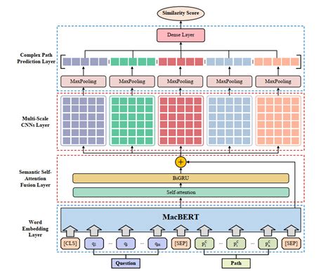 Dual Process System Based On Mixed Semantic Fusion For Chinese Medical