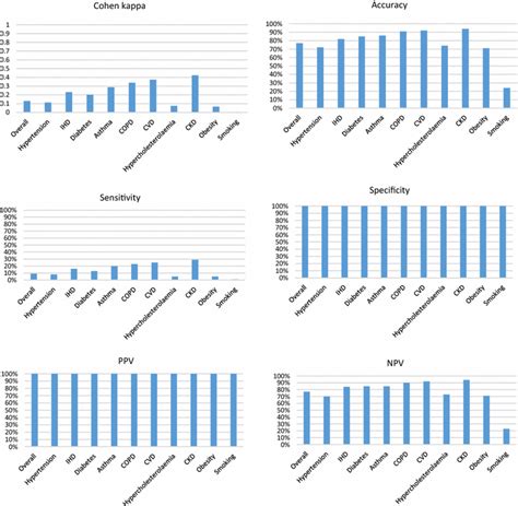 Cohen Kappa Accuracy Sensitivity Specificity Ppv And Npv Of