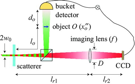 geometry of two color ghost imaging download scientific diagram