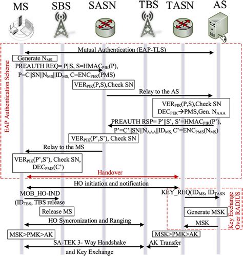 Pre Authentication Protocol With Symmetric Keys Download Scientific Diagram