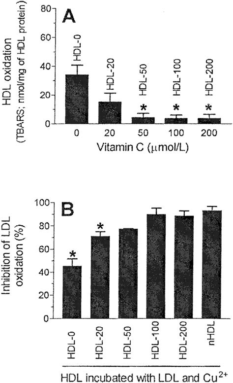 Antioxidant Activity Of Human Hdl B After Oxidation By Cu 2 In The Download Scientific