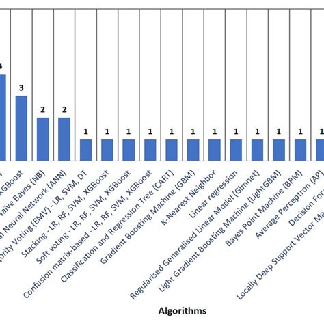 Frequency Of Classification Algorithms Used In Literature For Diabetes Download Scientific
