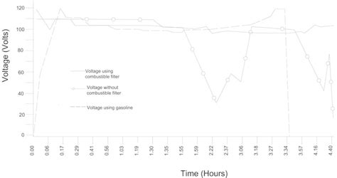 Voltage Variation For The Three Tests And With Different Currents