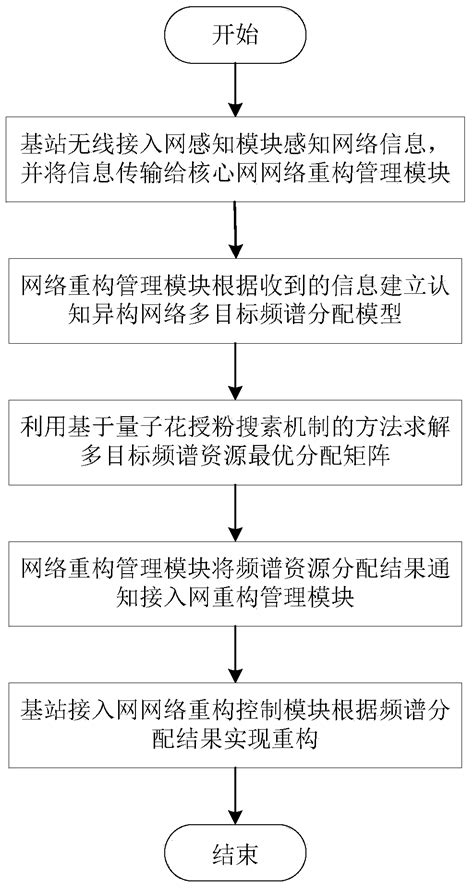 A Multi Objective Spectrum Allocation Method Based On Quantum Flower Pollination Search