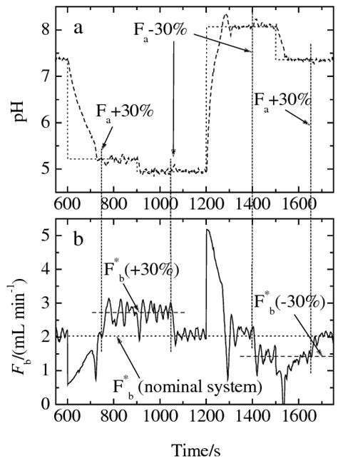 Disturbance Rejection Performance Of Infc A Controlled Variable Download Scientific Diagram