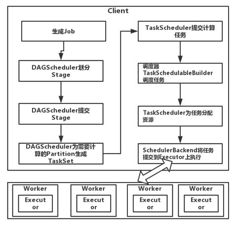 spark 2 3 0源码分析——3 dagscheduler模块 harold的博客