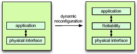 Figure 11 From Dynamic Protocol Stacks Semantic Scholar