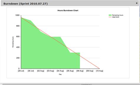 How To Create Burndown Chart In Tfs Ponasa