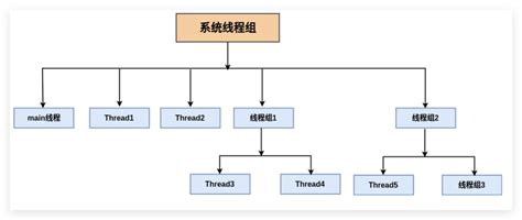 Java多线程编程之给线程归归类 云社区 华为云