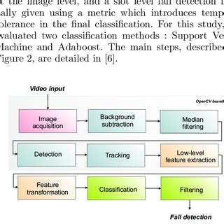 Fall Detection Algorithm Overview Download Scientific Diagram