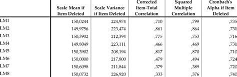 validity test learning motivation variable item total statistics