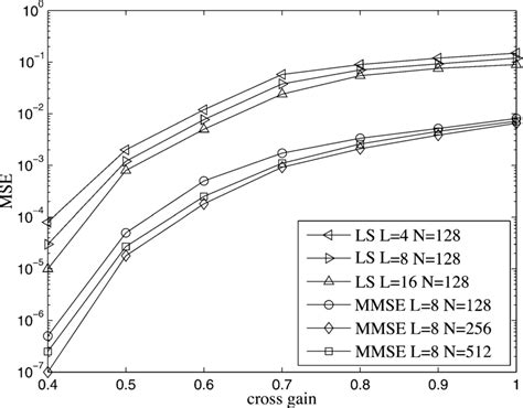 Mse Versus A With Different L And N At Mhbox 50 And Download Scientific Diagram