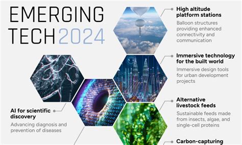 Visualizing The Top 10 Emerging Technologies In 2024