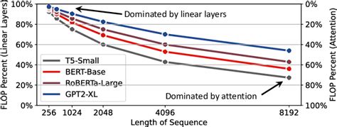 Figure 1 From Adaptable Butterfly Accelerator For Attention Based Nns Via Hardware And Algorithm