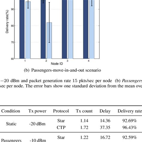 The Multi Hop Topology Of Ctp Under Static Conditions Tx Power − 10 Download Scientific