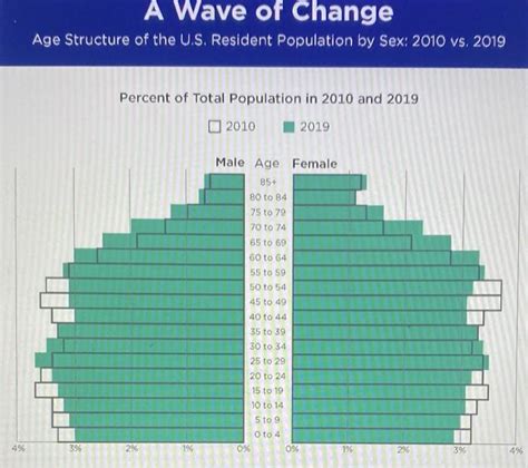 Solved The Frequency Plot Histogram Below Shows The