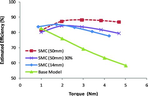 Figure 12 From Finite Element Analysis And Design Of A Radial Field Brushless Pm Machine