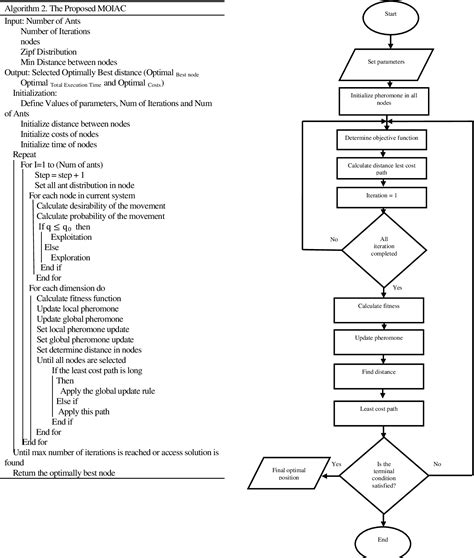 Figure 1 From A Multi Objective Optimization For Supply Chain Management Using Artificial