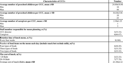 Descriptive Characteristics Of Cccs N9 Download Scientific Diagram