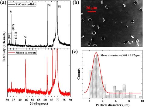 a xrd pattern of the zno hexagonal microdisks and the silicon
