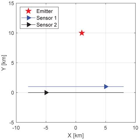 Multi Sensor Passive Localization Using Direct Position Determination With Time Varying Delay