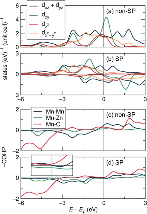 Density Of States And Crystal Orbital Hamiltonian Population For The