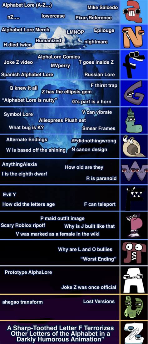 Here Have This Weird Alphabet Lore Iceberg That I Made In December 2022 Tap For Full Image