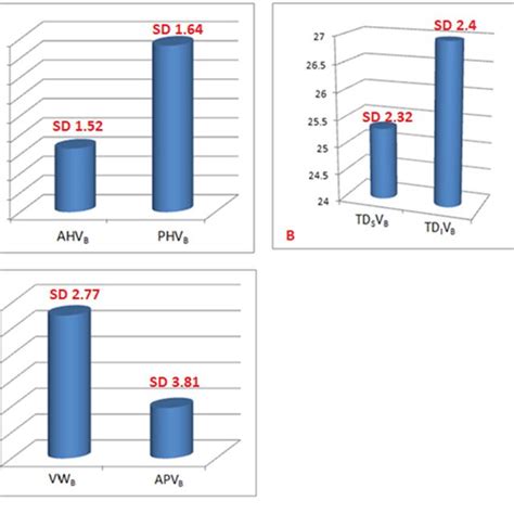 Graph Showing Mean Values Of Various Parameters In Mm With Standard