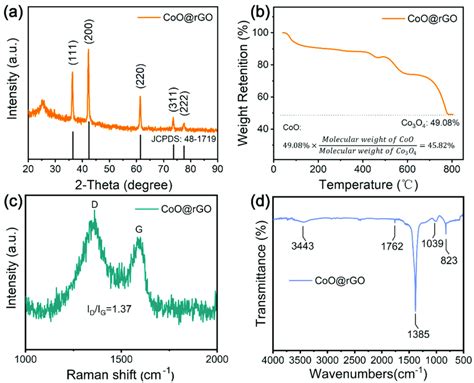 A Xrd Patterns B Tg Curve C Raman Spectra D Ft Ir Spectra Of
