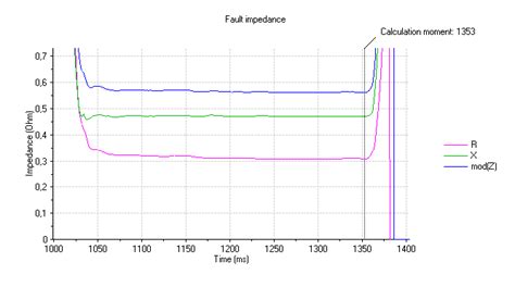 Calculated Fault Impedance Download Scientific Diagram