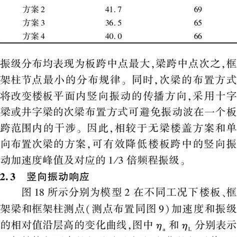 Cloud Chart Of Vertical Acceleration And 1 3 Octave Peak Vibration Download Scientific