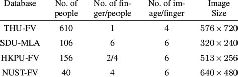 the comparison of finger vein databases download scientific diagram