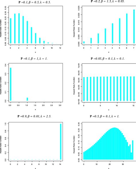 The Hrf Of The Dwe For Different Values Of The Parameters Download Scientific Diagram