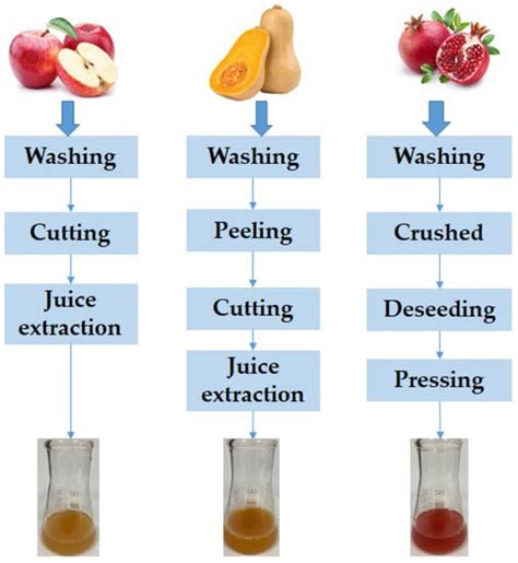 Effects Of Ginger And Garlic Powders On The Physicochemical And