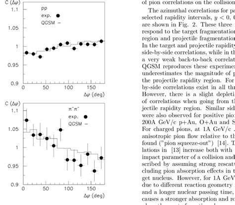 Two Particle Azimuthal Correlations For Pp And π − π − For Experimental