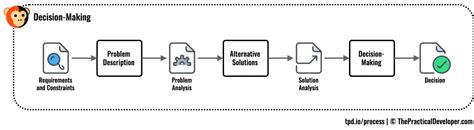Decision Making In Software Development