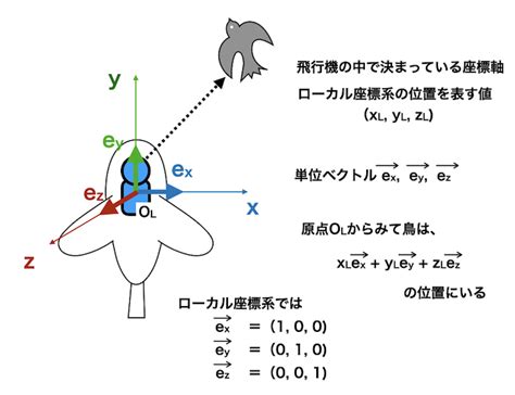 座標系をあわせる 絶対座標とローカル座標｜医療のためのpythonプログラミング