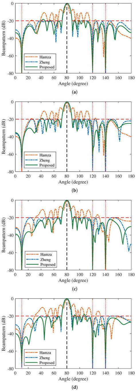 Adaptive Beamforming With Sidelobe Level Control For Multiband Sparse