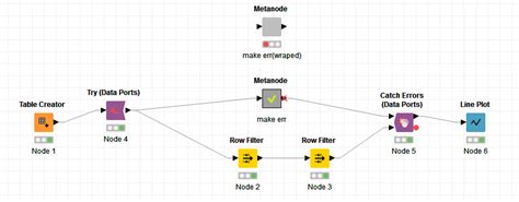 how can we use try catch with wrapped meta node knime analytics